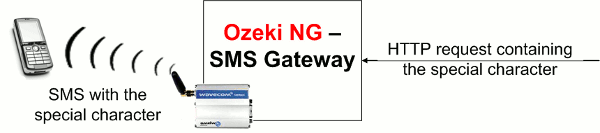 How to send special characters via GSM modem using the built-in HTTP server